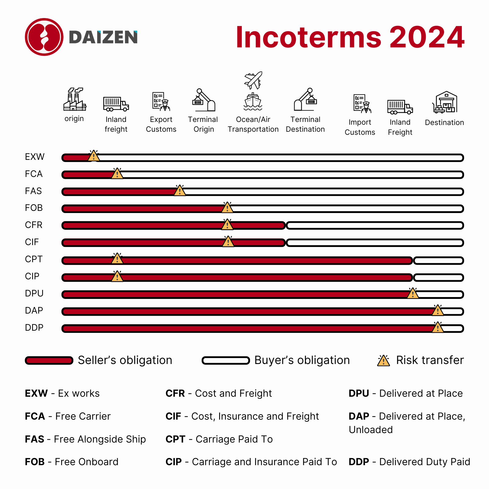 Incoterms Explained